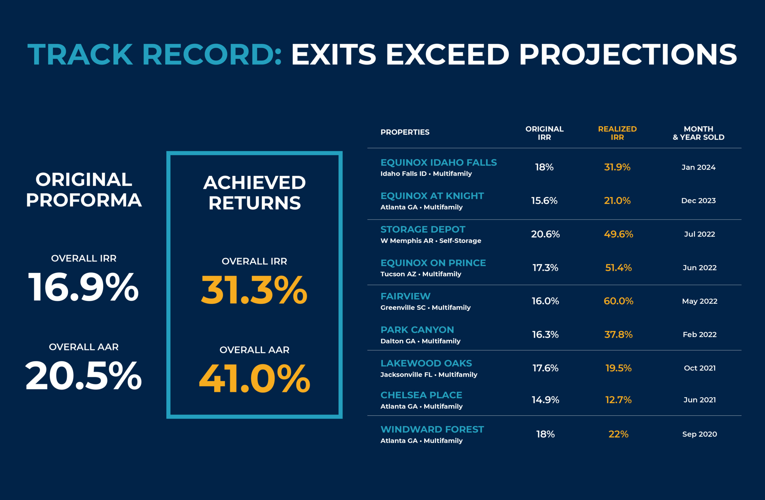 TRACK RECORD EXITS EXCEED PROJECTIONS 2024-03 - Grocapitus